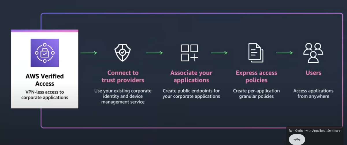 AWS Verified Accessを利用したゼロトラストアーキテクチャの構築 - Hyper Billing