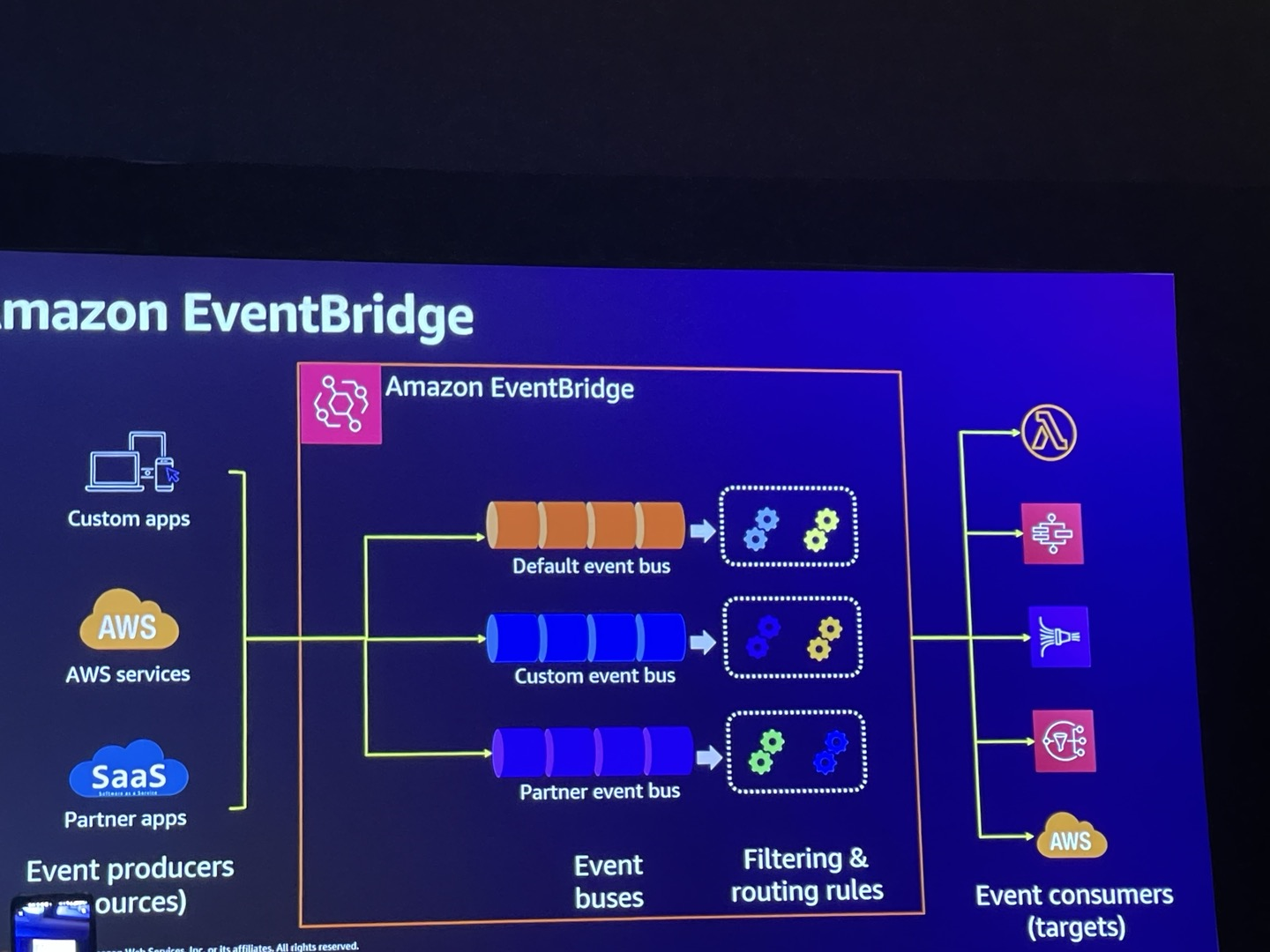 Advanced event-driven patterns with Amazon EventBridge - Hyper Billing