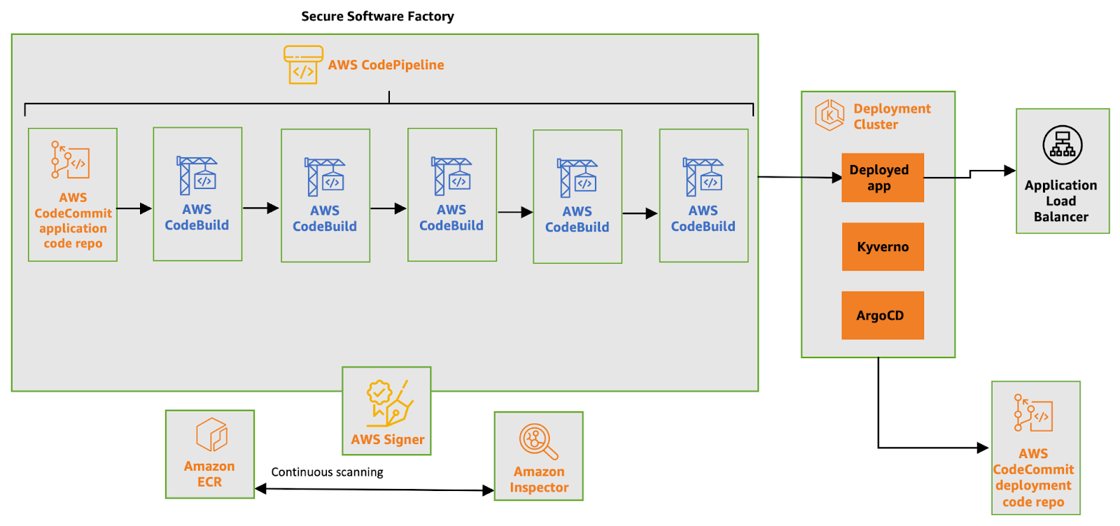 Amazon EKSを使ってAWS上に安全なソフトウェア工場を構築する - Hyper Billing
