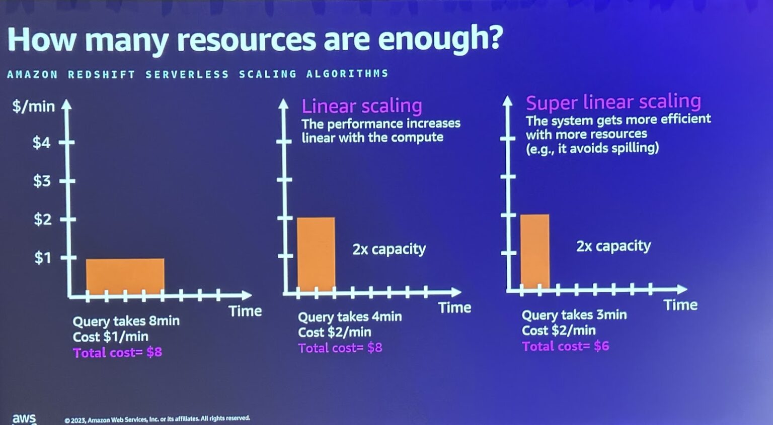 AI-powered scaling and optimization for Amazon Redshift Serverless - Hyper Billing