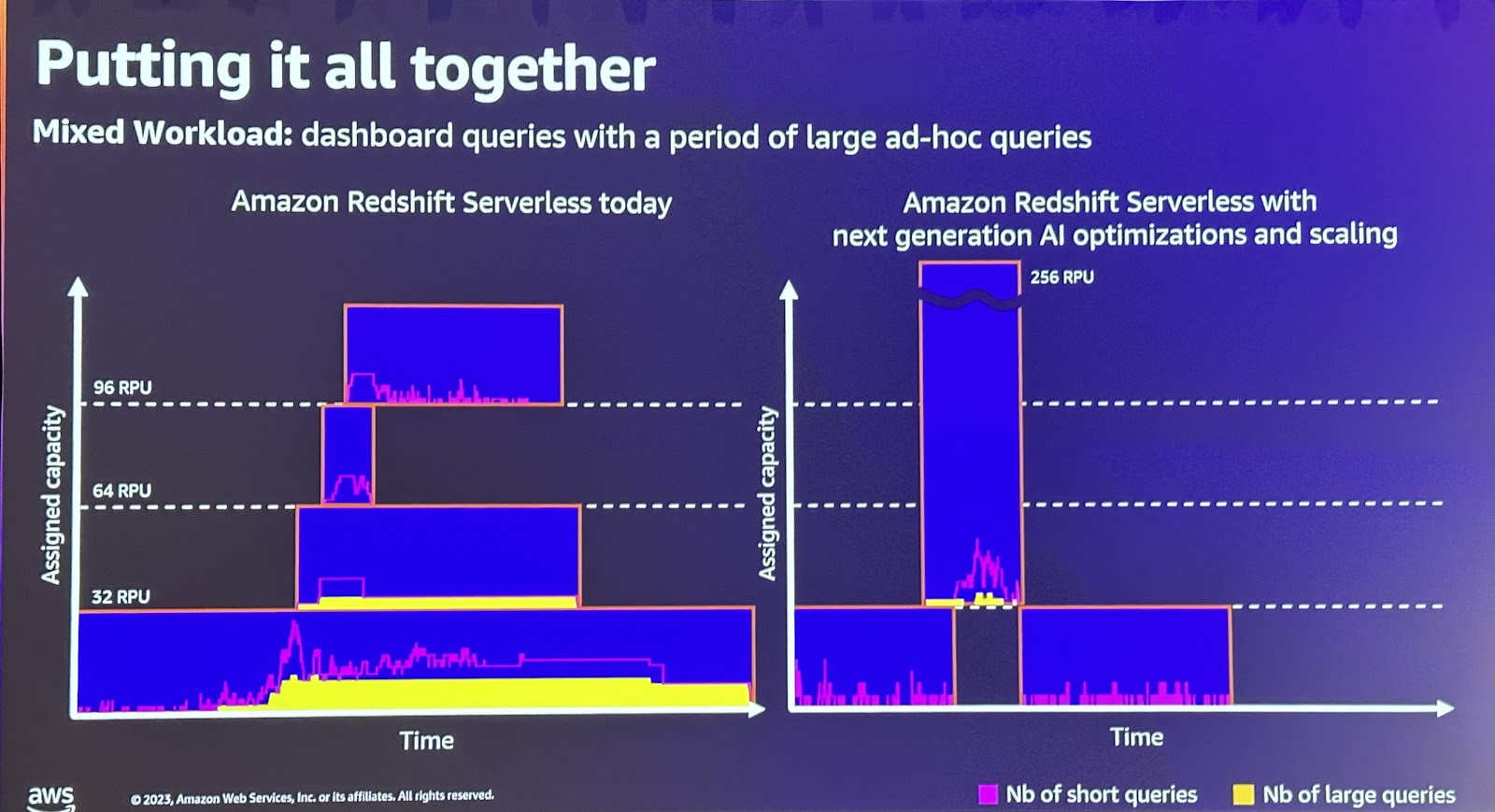 Amazon Redshift ServerlessのAIによるスケーリングと最適化 - Hyper Billing