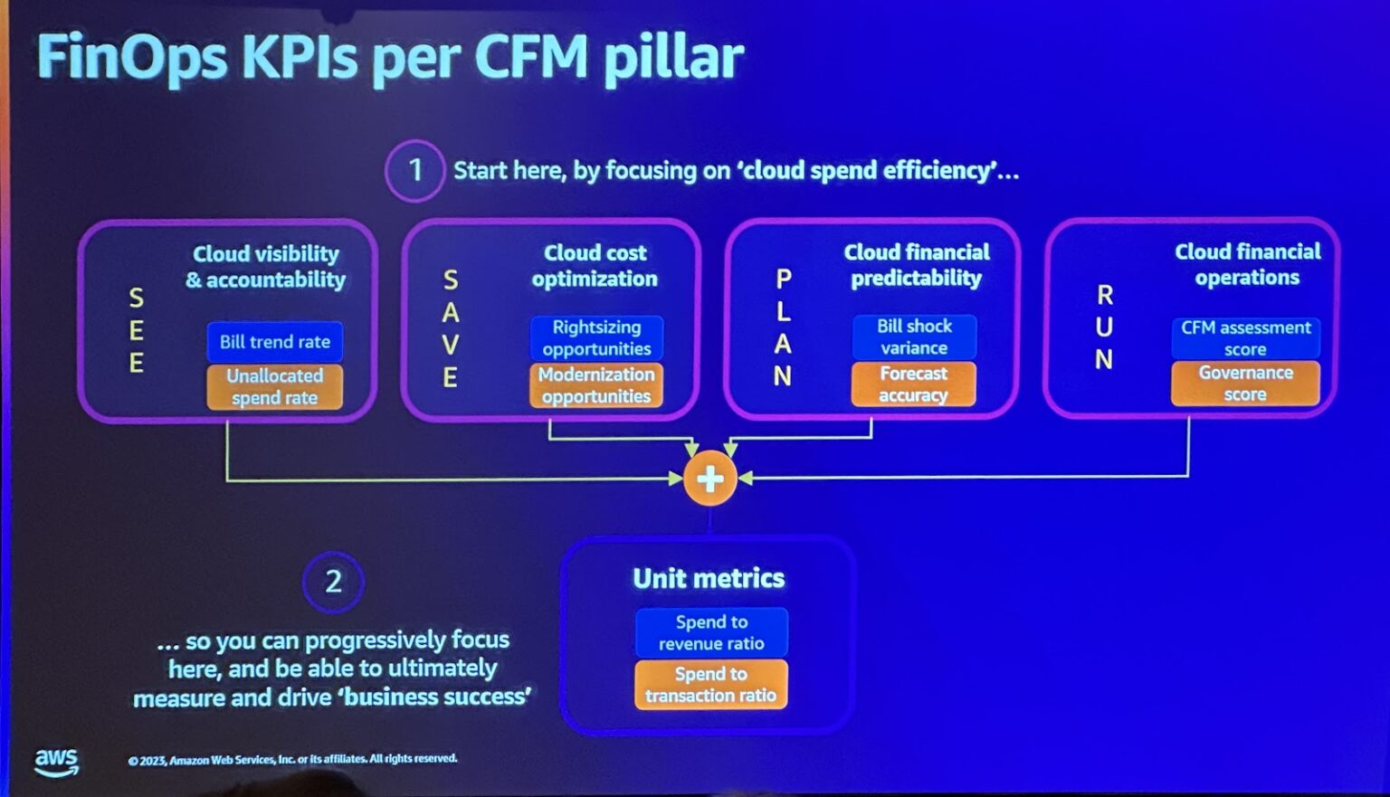 独自のFinOps KPIを構築する - Hyper Billing