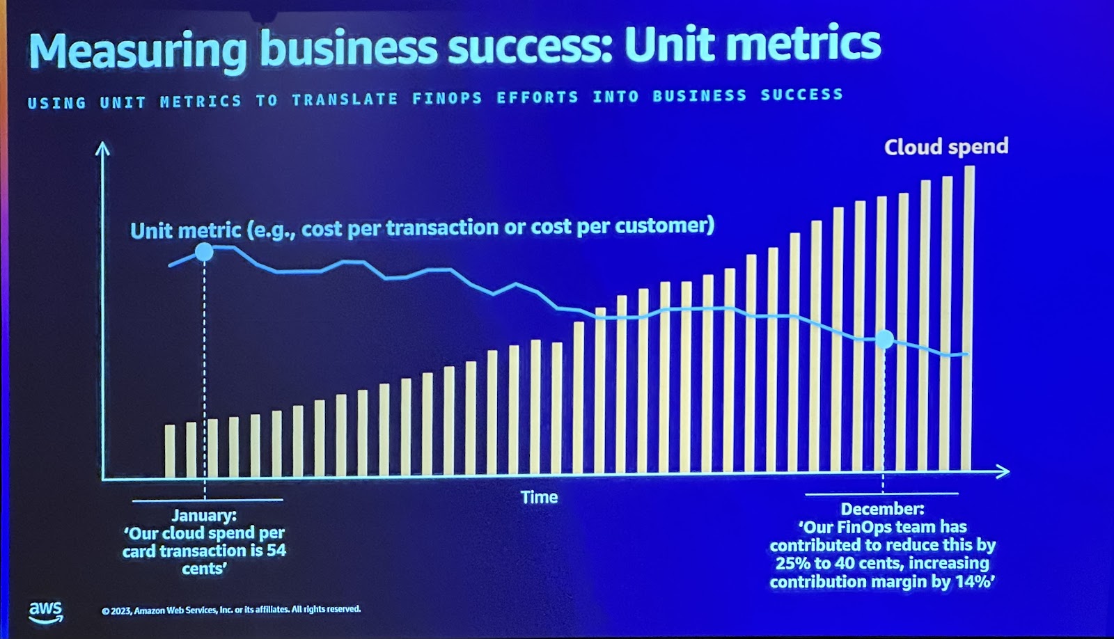 独自のFinOps KPIを構築する - Hyper Billing
