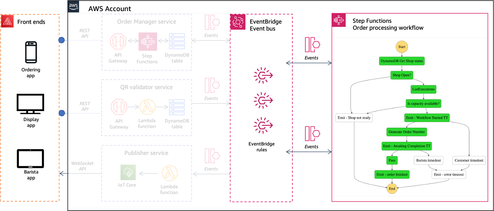 Serverlesspresso：Building event-driven applications from the start - Hyper Billing