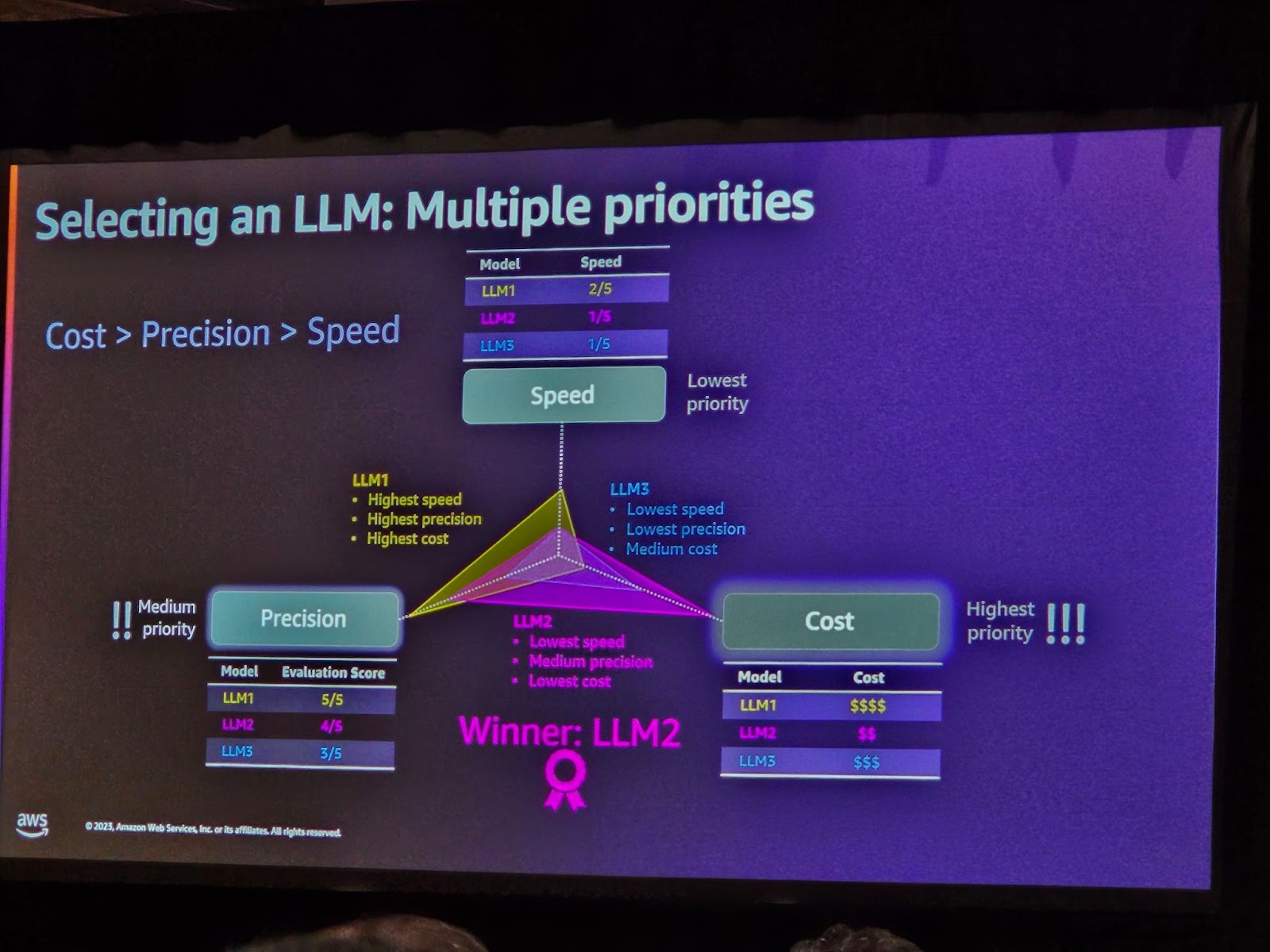LLMOps：The lifecycle of an LLM - Hyper Billing