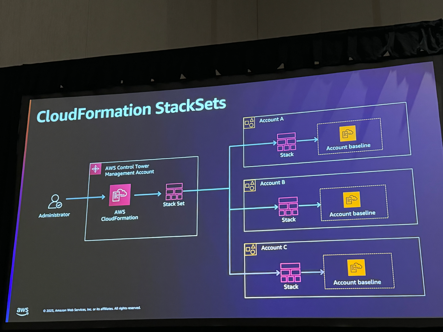 Customizing accounts swiftly and securely with AWS Control Tower - Hyper Billing