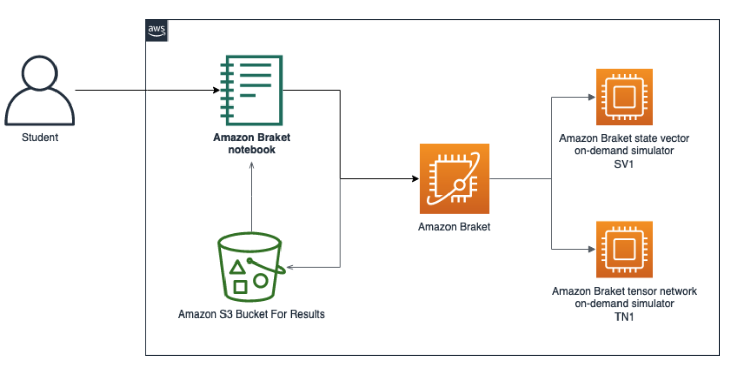 Building your first quantum circuit with Amazon Braket - Hyper Billing