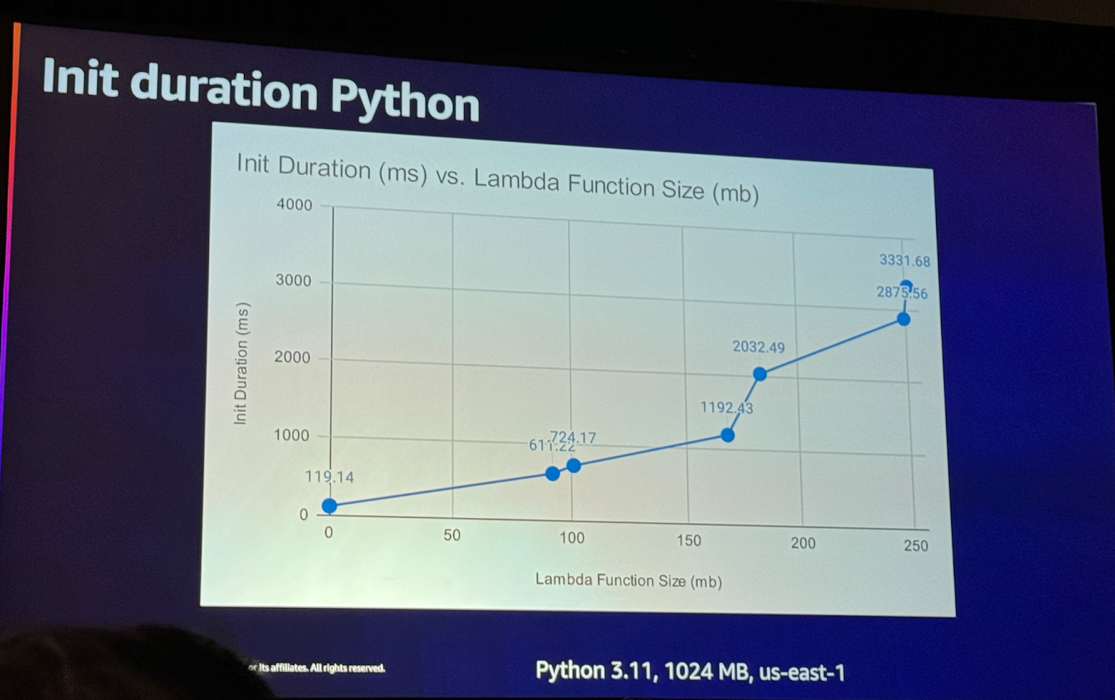 Demystifying and mitigating AWS Lambda cold starts - Hyper Billing