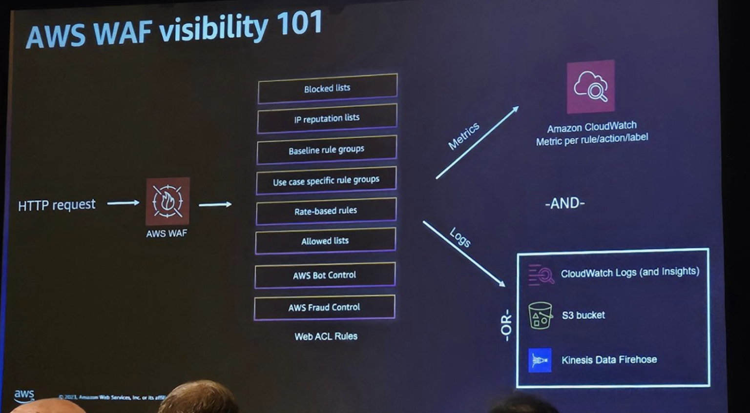Did it really happen? Set your eyes on the perimeter with AWS WAF - Hyper Billing