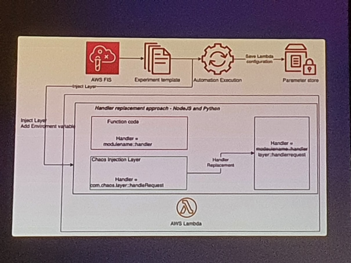 Testing for resilience with AWS Fault Injection Simulator - Hyper Billing