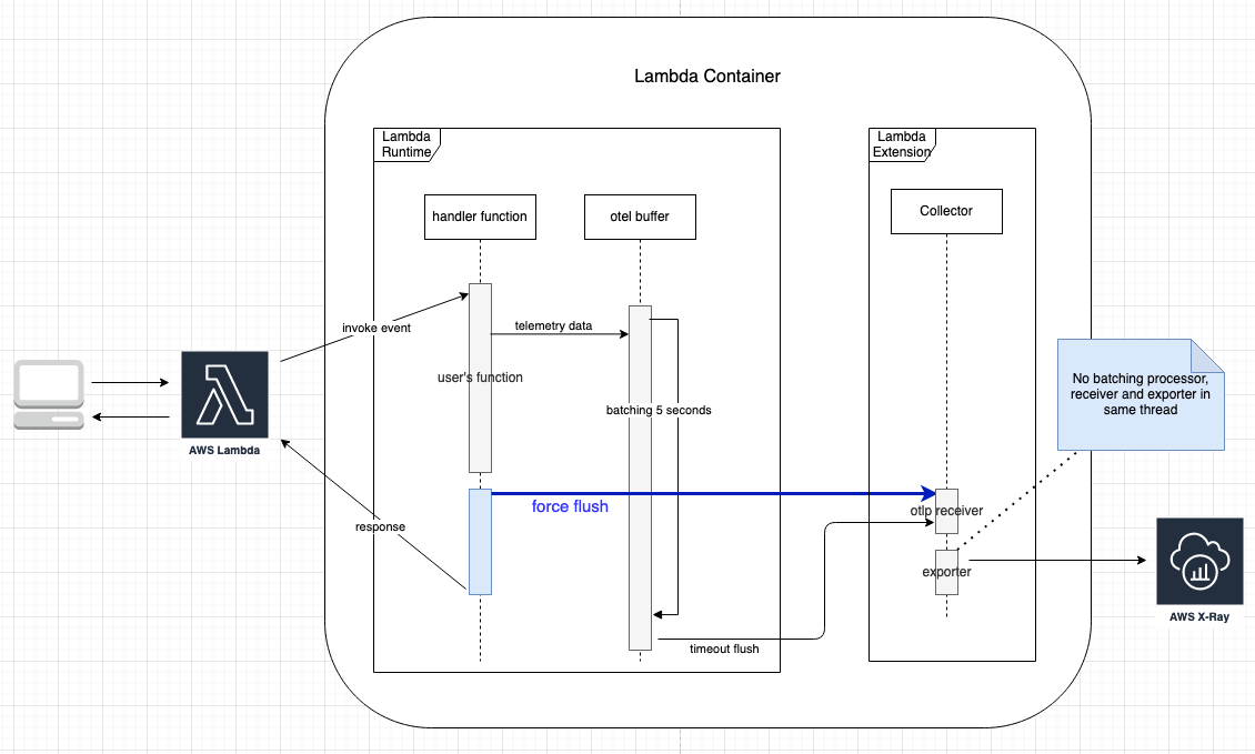 Seamless observability with AWS Distro for OpenTelemetry - Hyper Billing