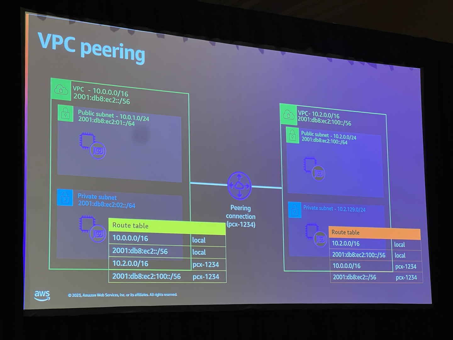 AWS networking foundations - Hyper Billing