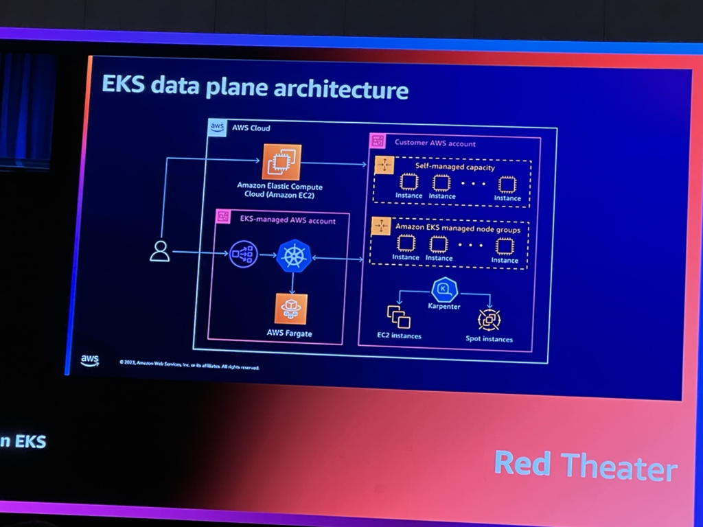 Inner workings of Amazon EKS - Hyper Billing