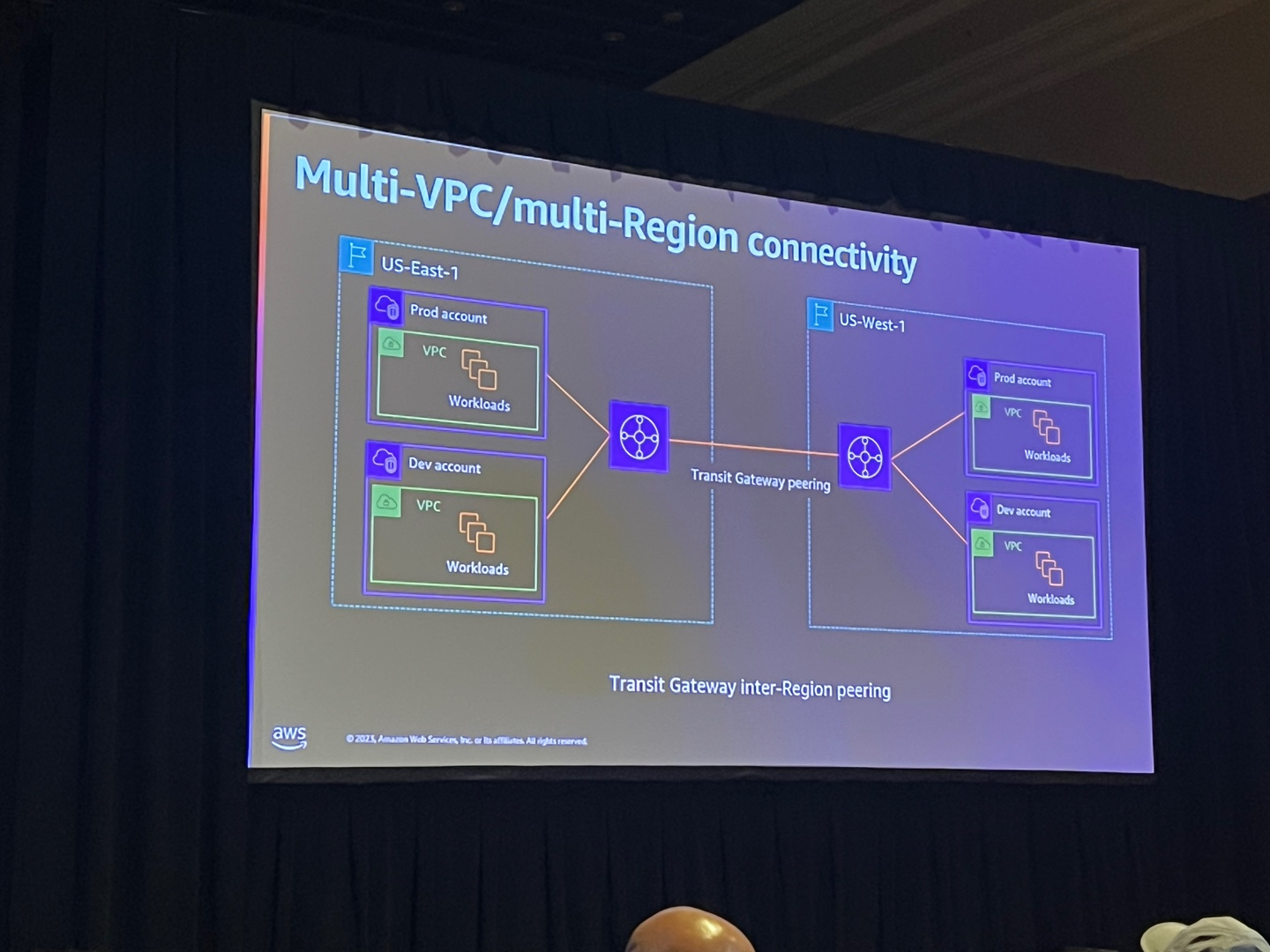 AWS networking foundations - Hyper Billing