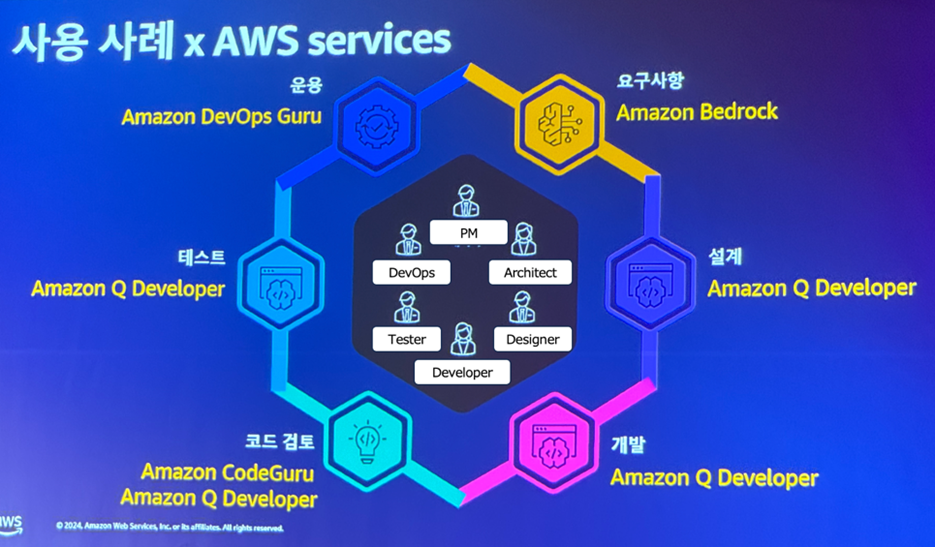革新を加速化するAI: 開発者のためのAWS Gen AIツール - Hyper Billing