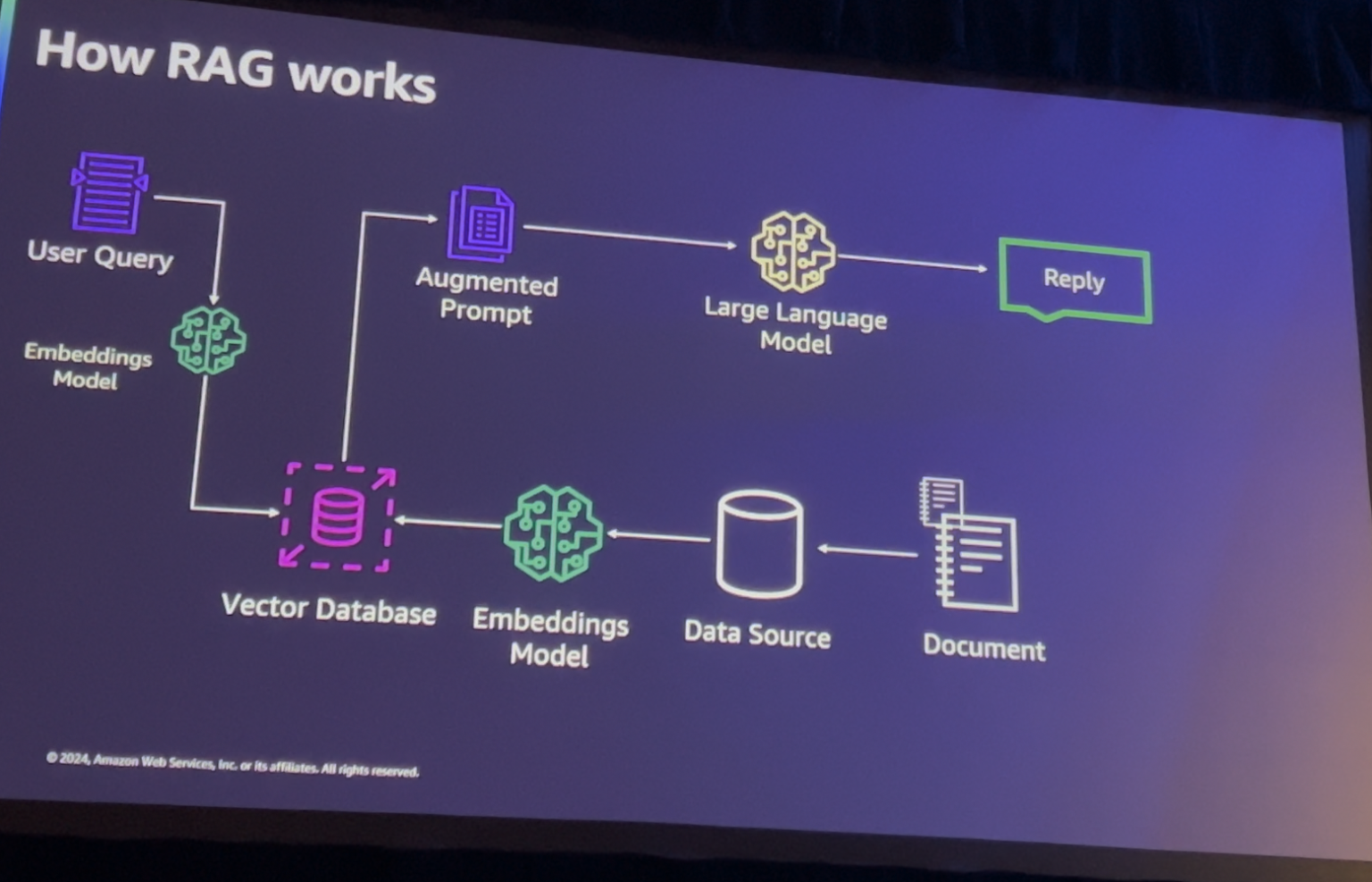 AWS re:Invent 2024 セッションレポート #NET211-S｜RAGとルート：Amazon Bedrockをサポートするためのネットワーク強化（Aviatrixスポンサー ...