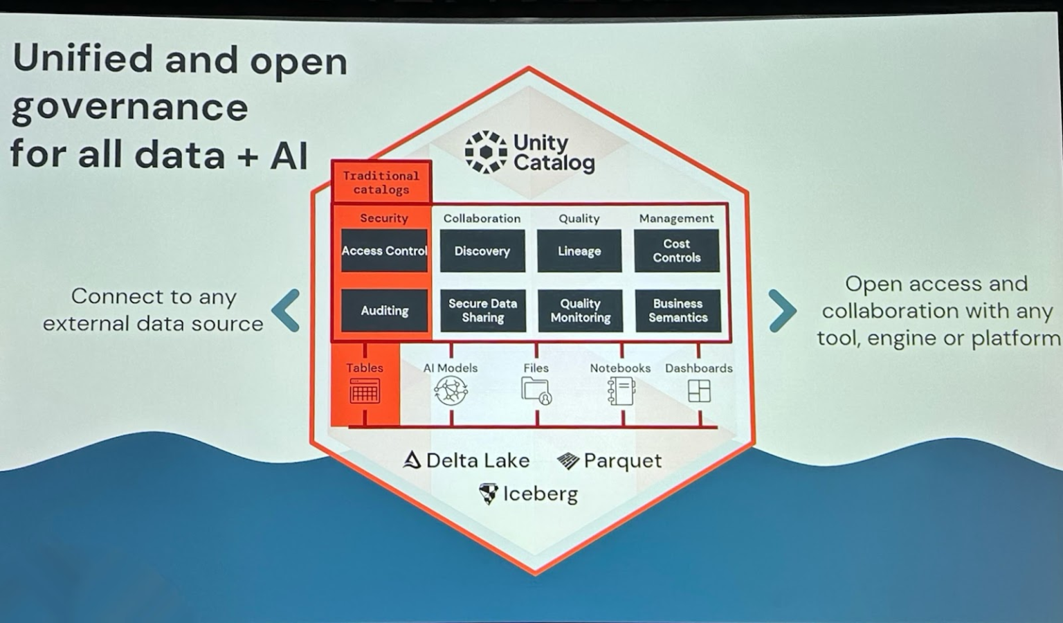 AWS re:Invent 2024 セッションレポート #AIM256-S｜Databricks Unity Catalogを介したデータとAIガバナンス マスタリング（Databricks ...